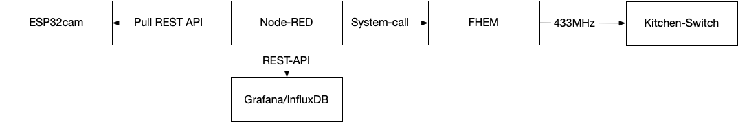 Switch your lights automatically: ESP32cam, Node-RED & Raspberry Pi | andremotz.com